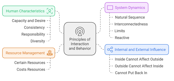 Fundamental Principles of Human Effectiveness – Green Octahedron Blogging